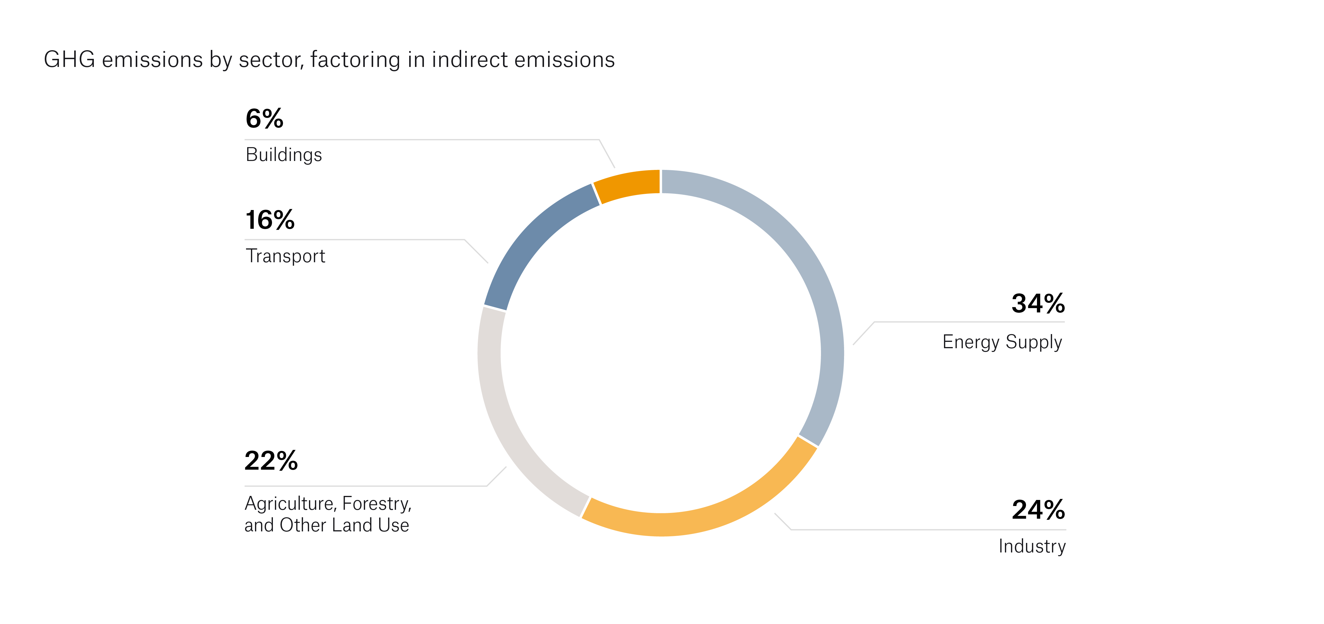 Understanding, measuring & mitigating greenhouse gases for businesses
